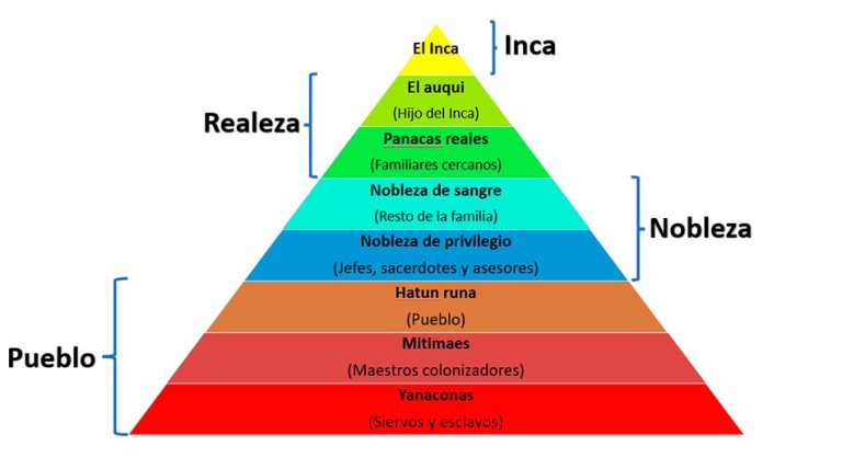 ᐉ Resumen de la cultura Inca | ¡La guía definitiva! ️