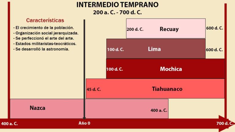 ᐉ Intermedio Temprano | Características y Culturas ️